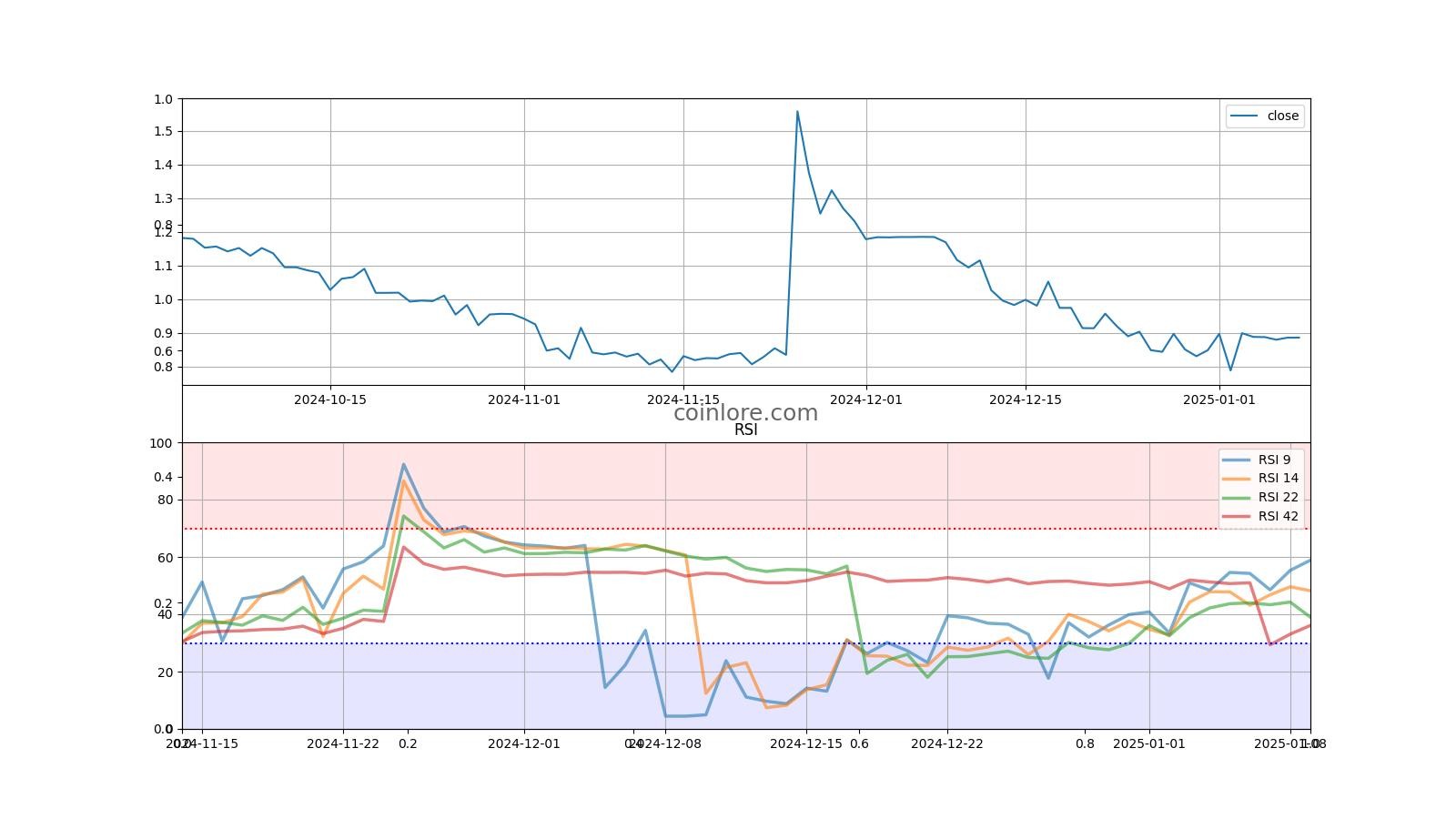 Schrodinger RSI indicator