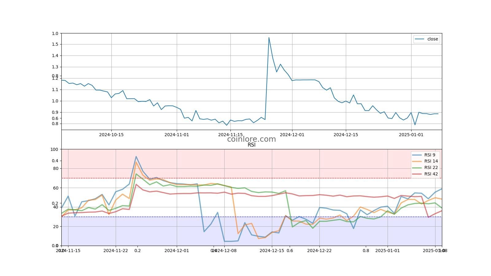 Schrodinger RSI indicator