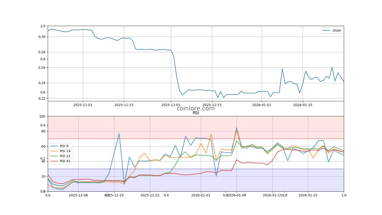 Schrodinger RSI indicator