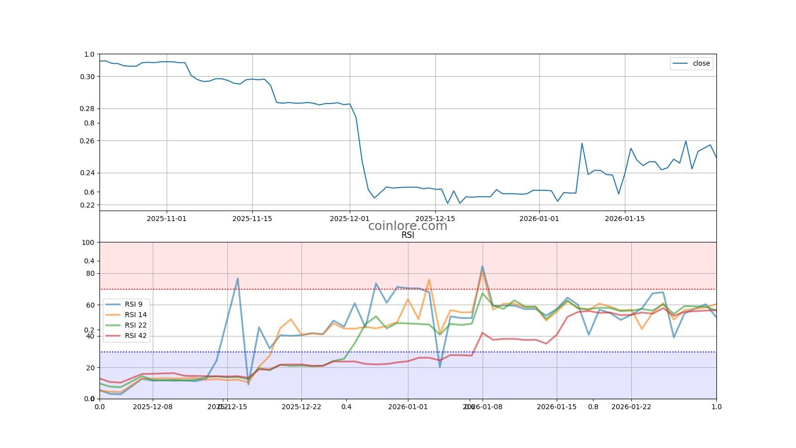 Schrodinger RSI indicator