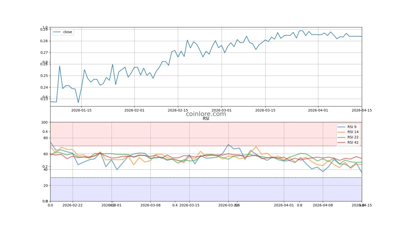 Schrodinger RSI indicator
