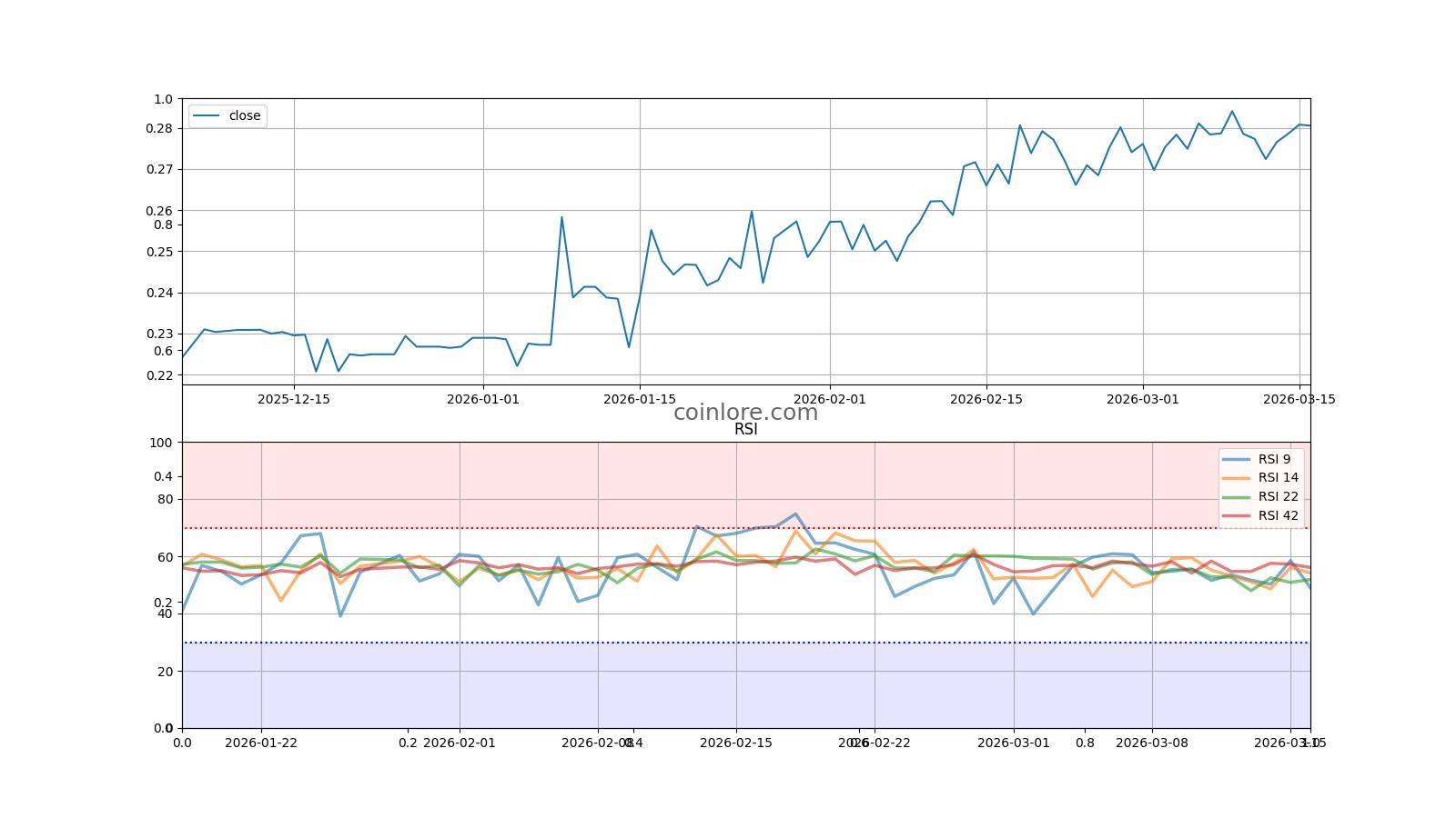 Schrodinger RSI indicator