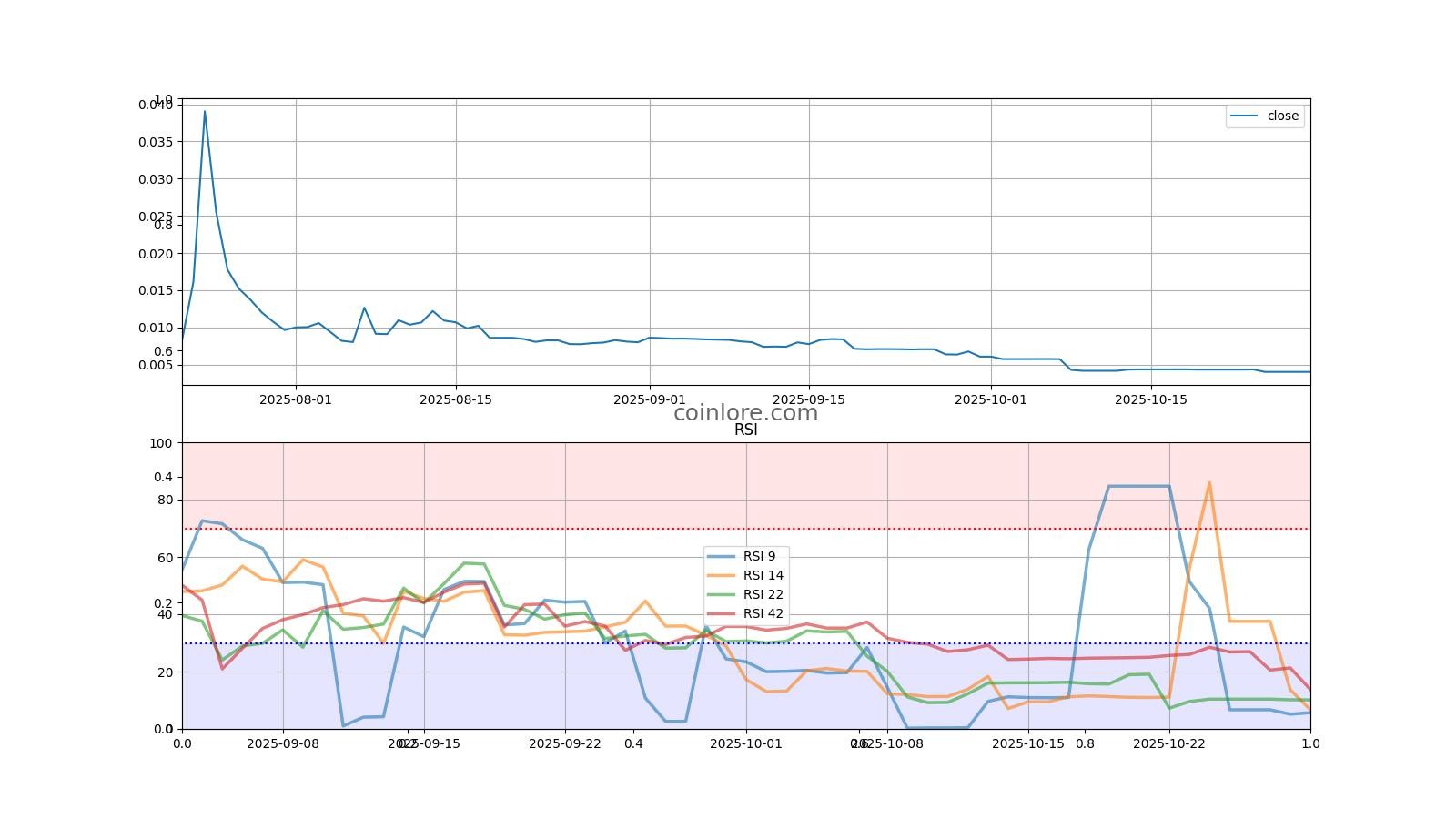 Scrap RSI indicator