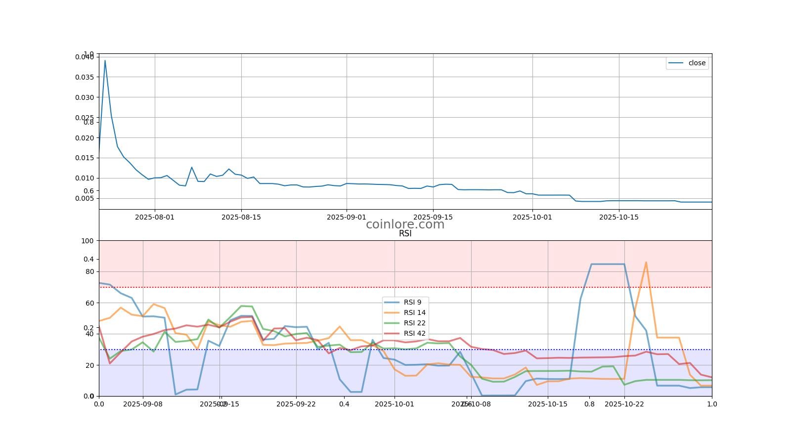 Scrap RSI indicator