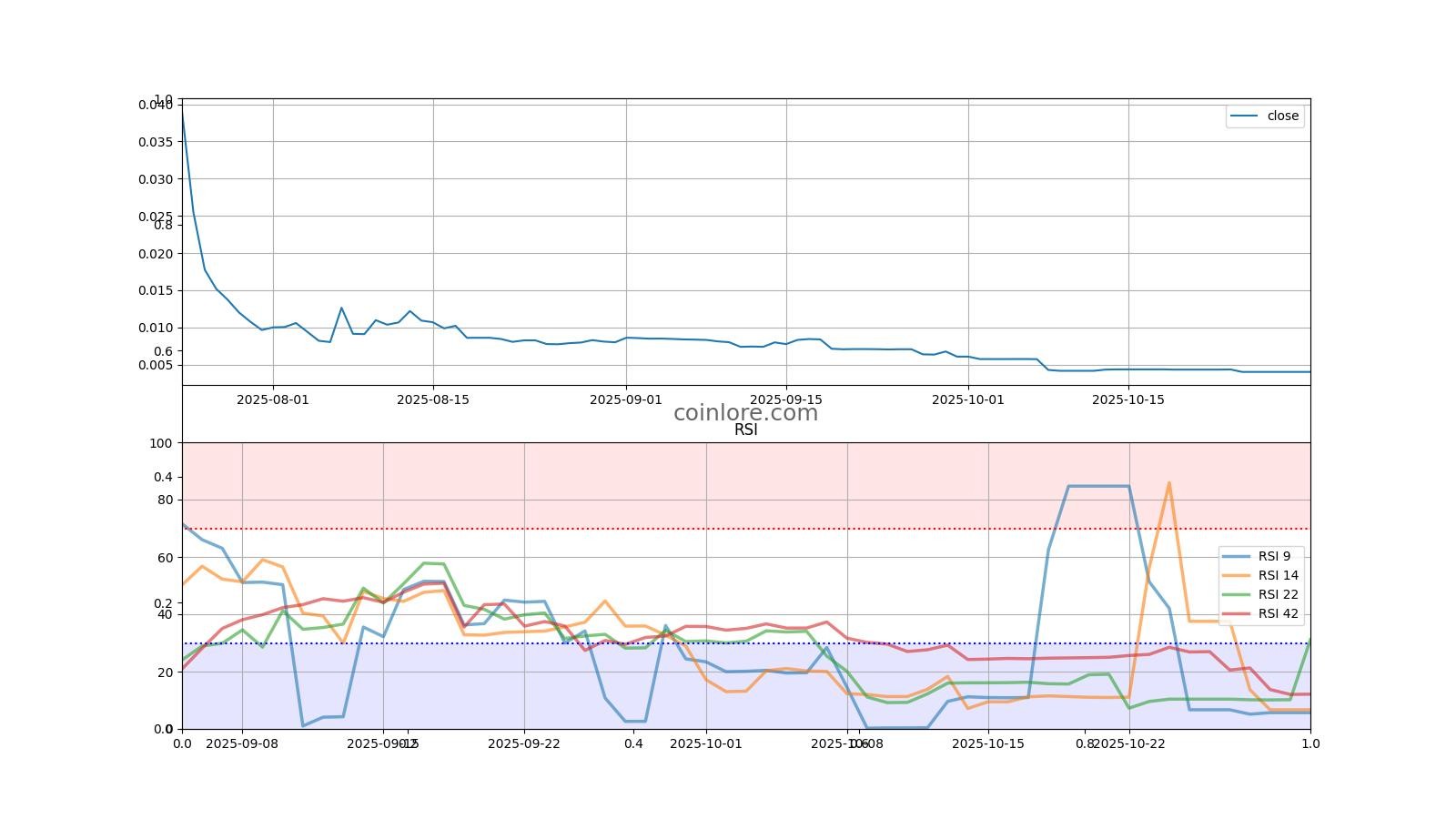 Scrap RSI indicator