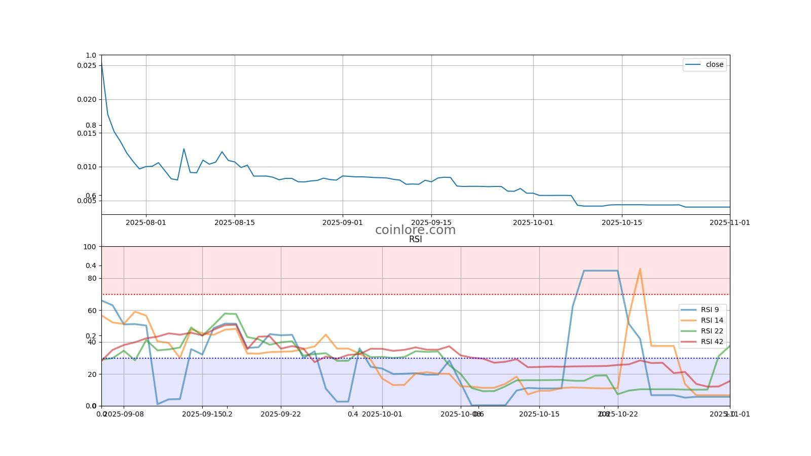 Scrap RSI indicator