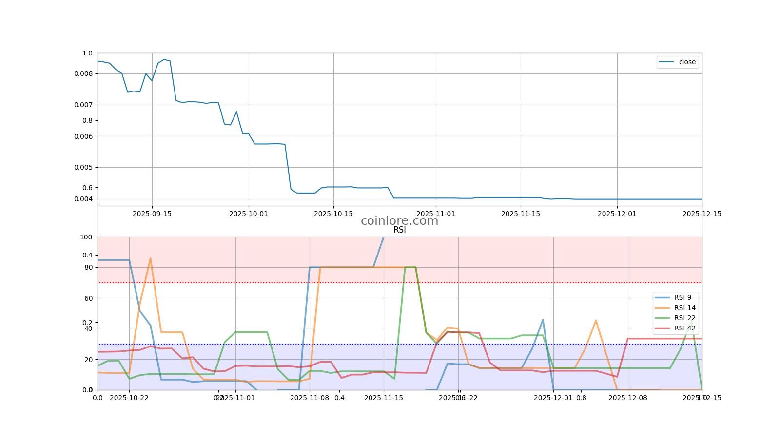 Scrap RSI indicator