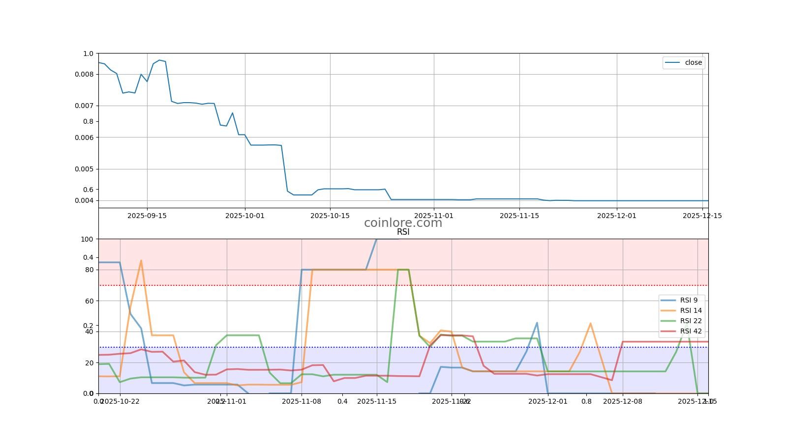 Scrap RSI indicator