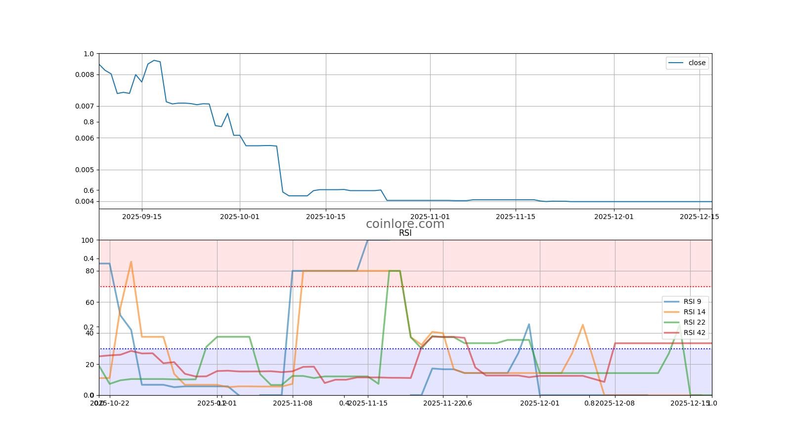 Scrap RSI indicator