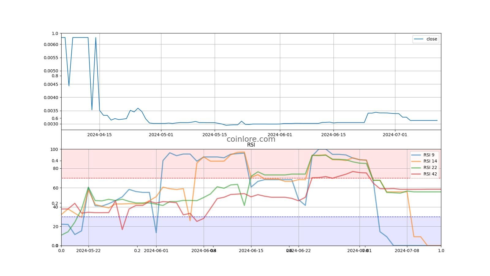 Scrap RSI indicator