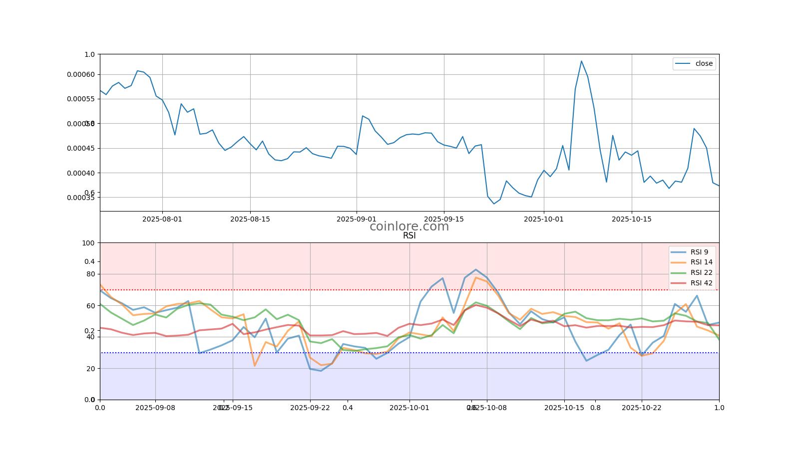 Script Network RSI indicator