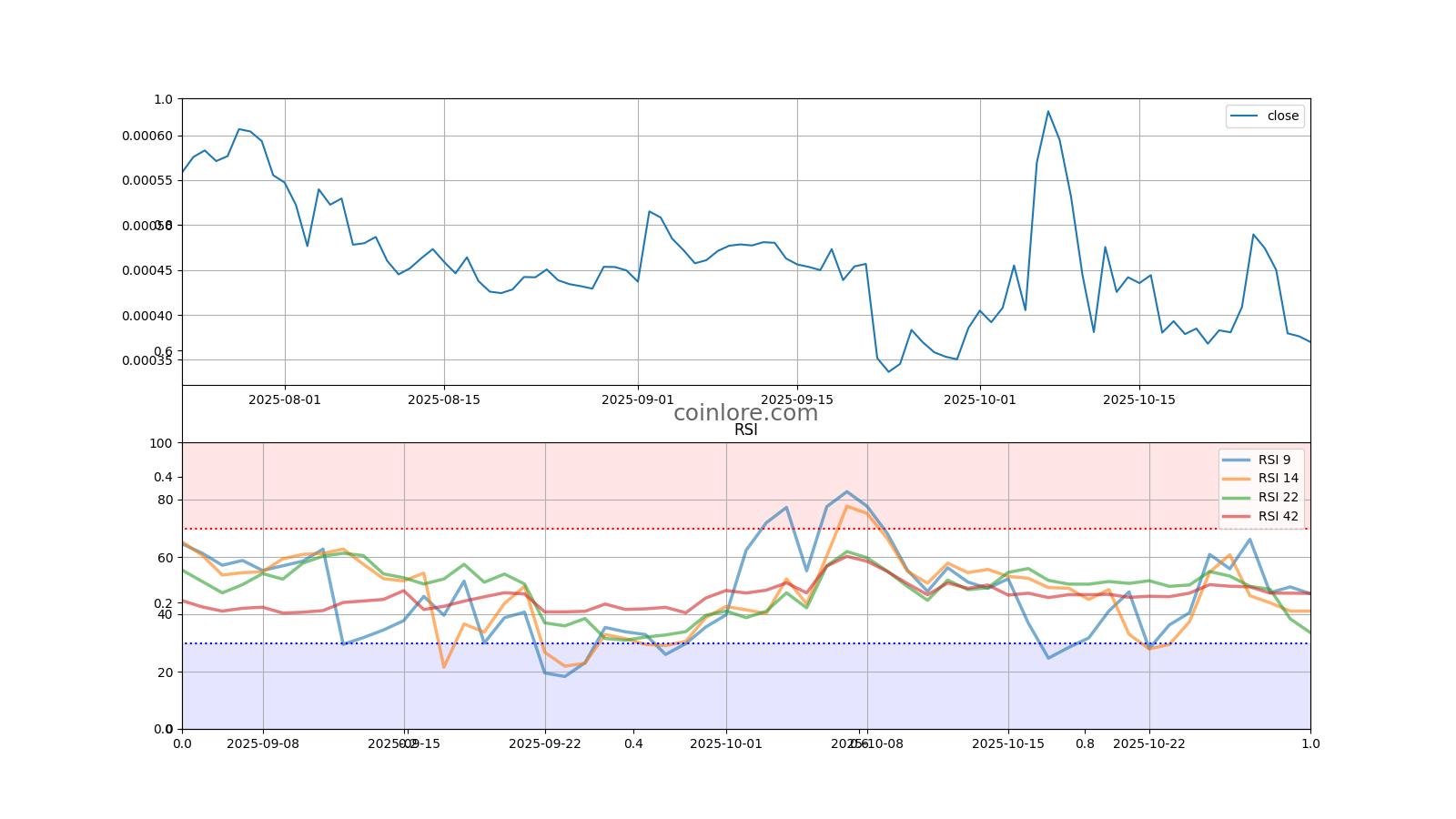 Script Network RSI indicator