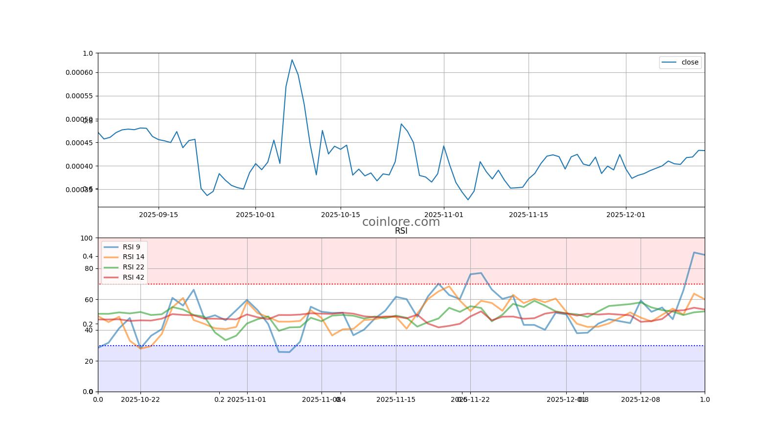 Script Network RSI indicator