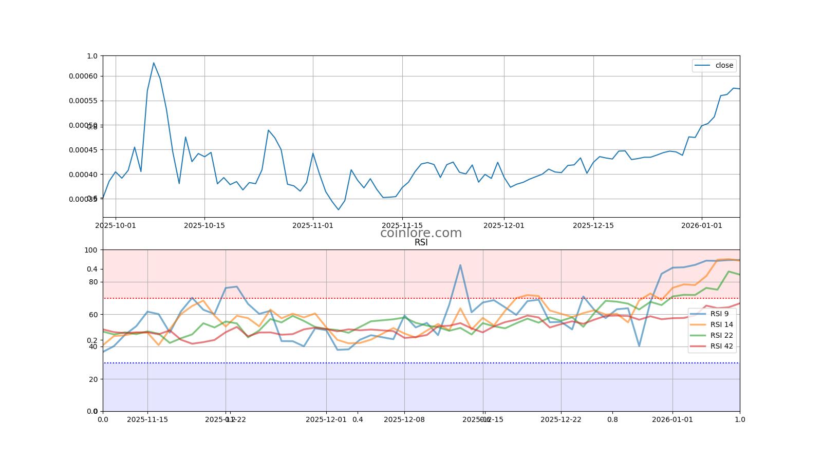 Script Network RSI indicator