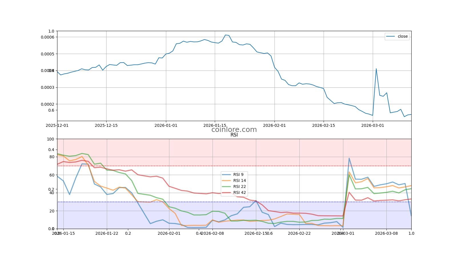 Script Network RSI indicator