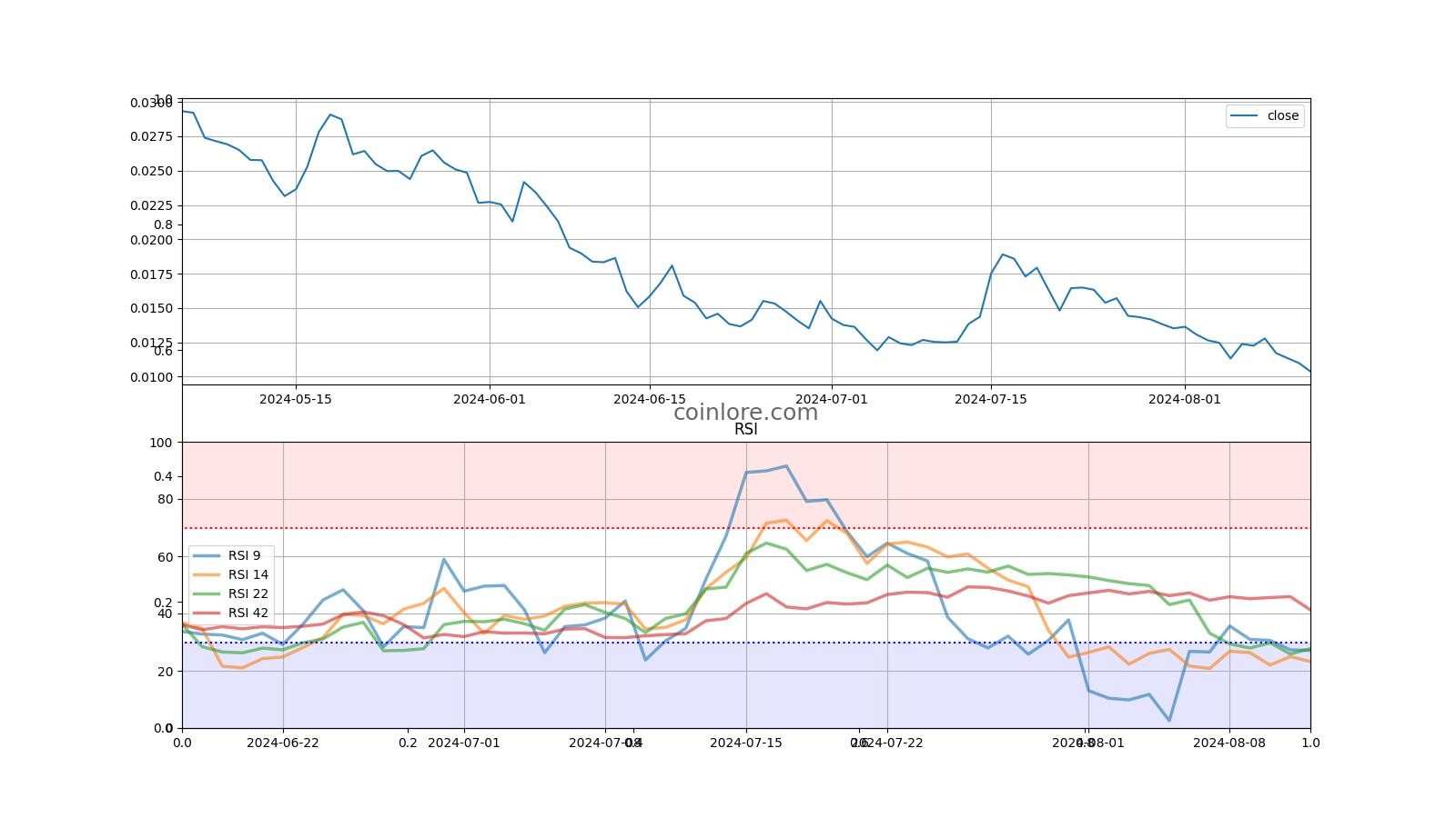 Script Network RSI indicator