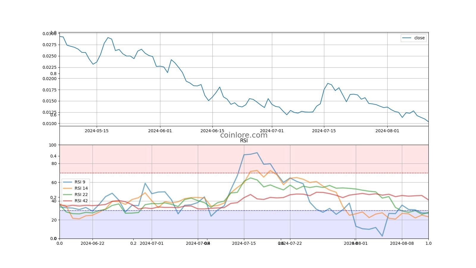 Script Network RSI indicator
