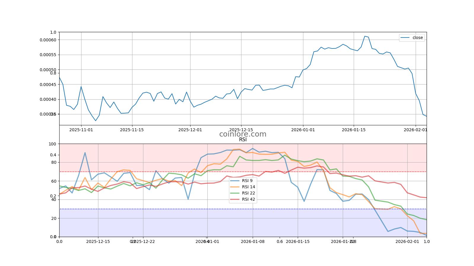Script Network RSI indicator