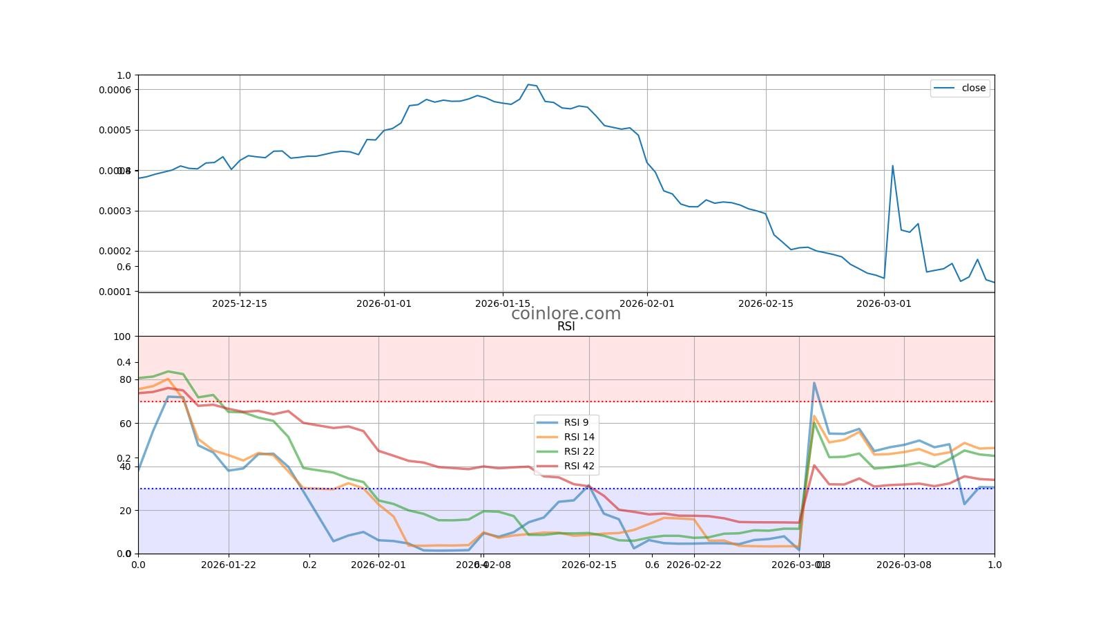 Script Network RSI indicator