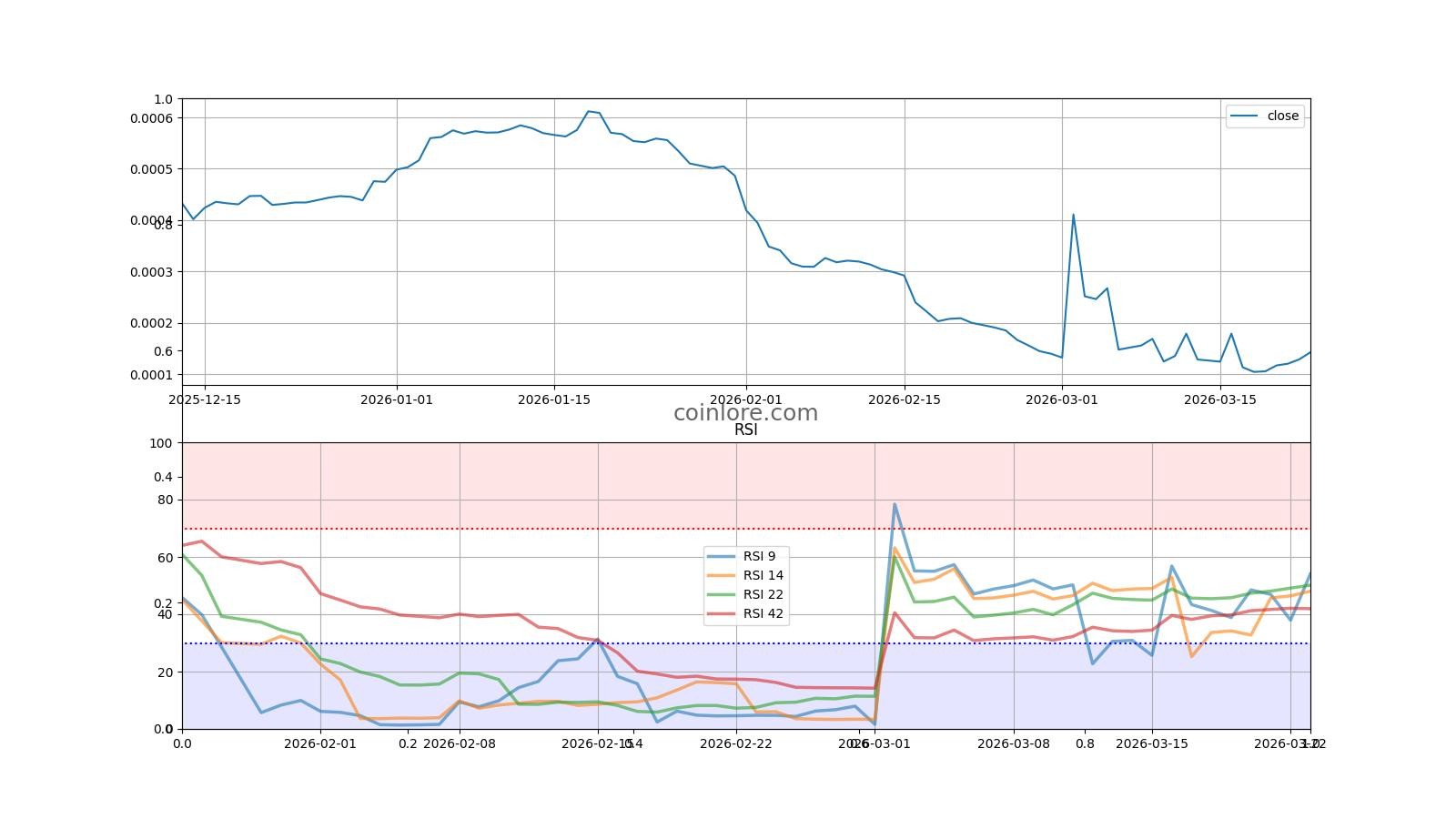Script Network RSI indicator