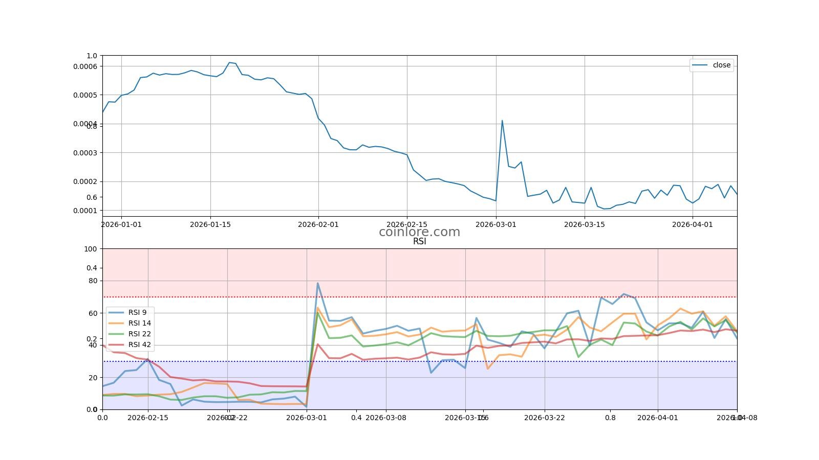 Script Network RSI indicator