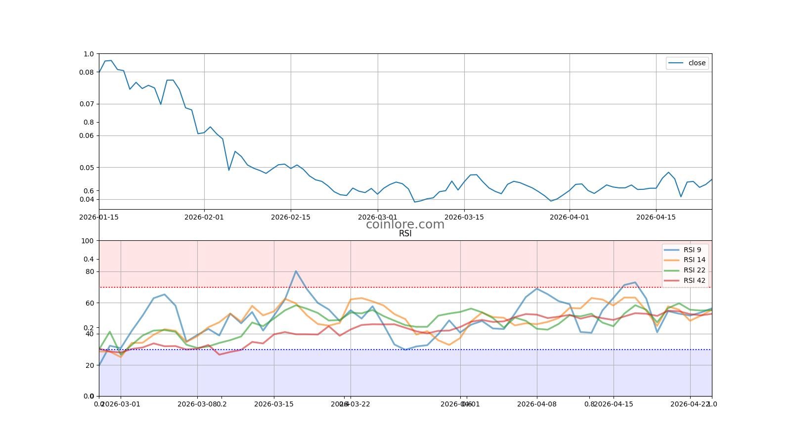 Scroll RSI indicator