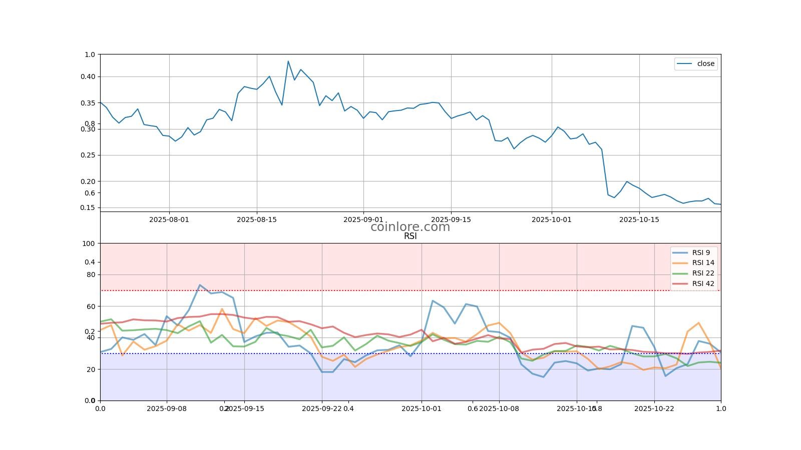 Scroll RSI indicator