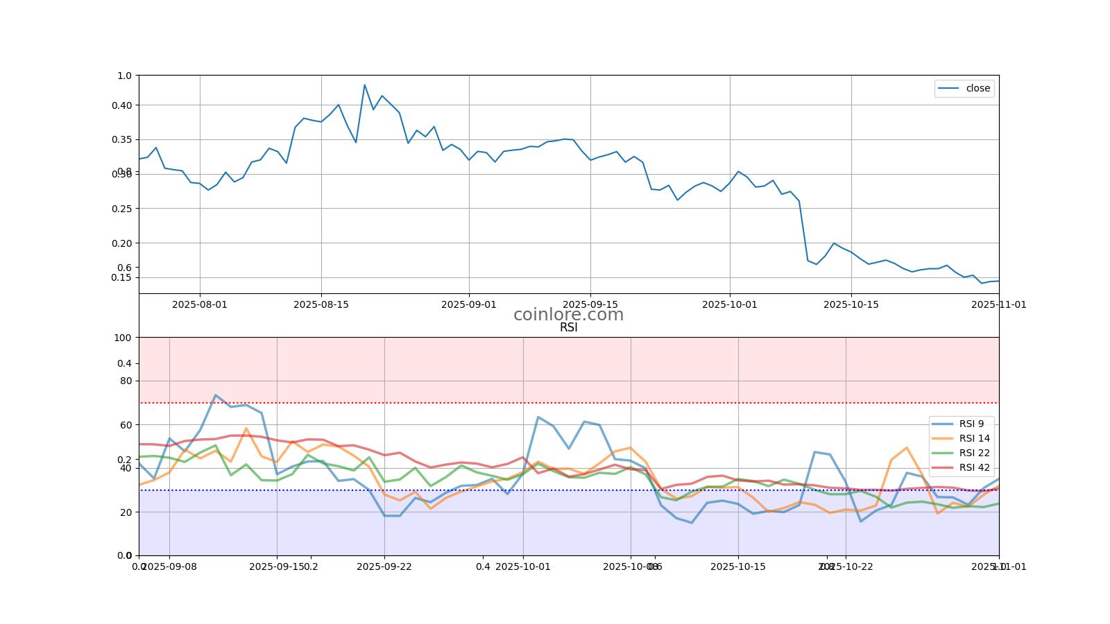 Scroll RSI indicator