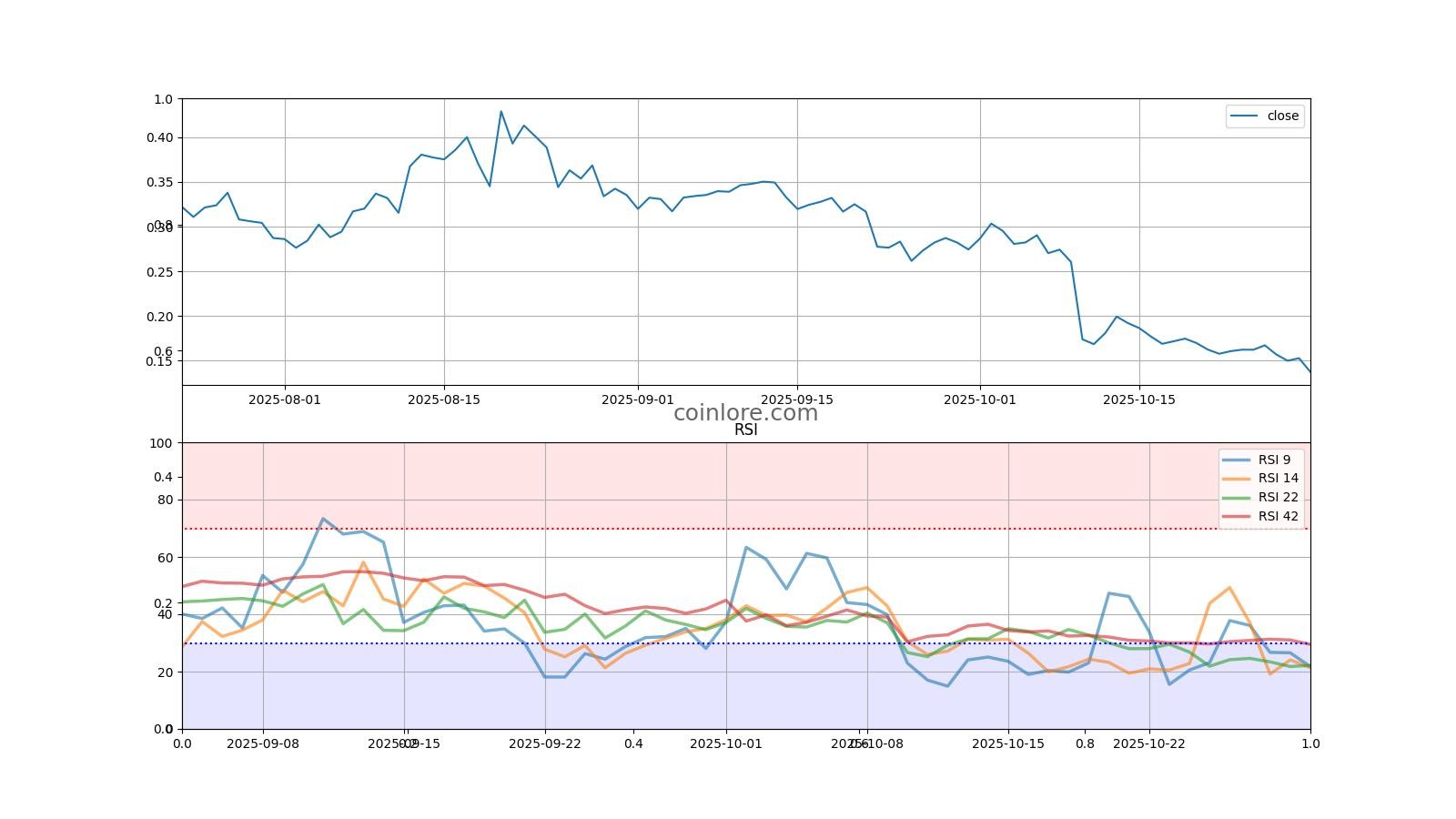 Scroll RSI indicator