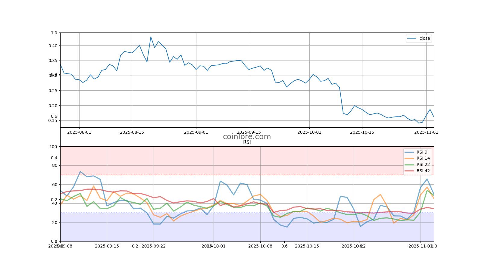 Scroll RSI indicator