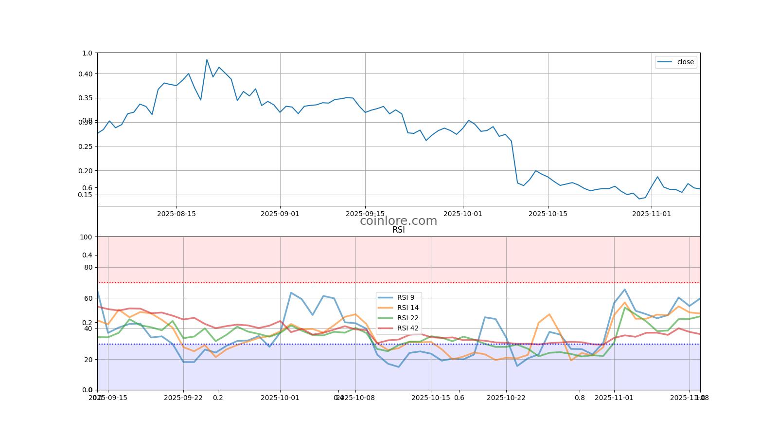Scroll RSI indicator