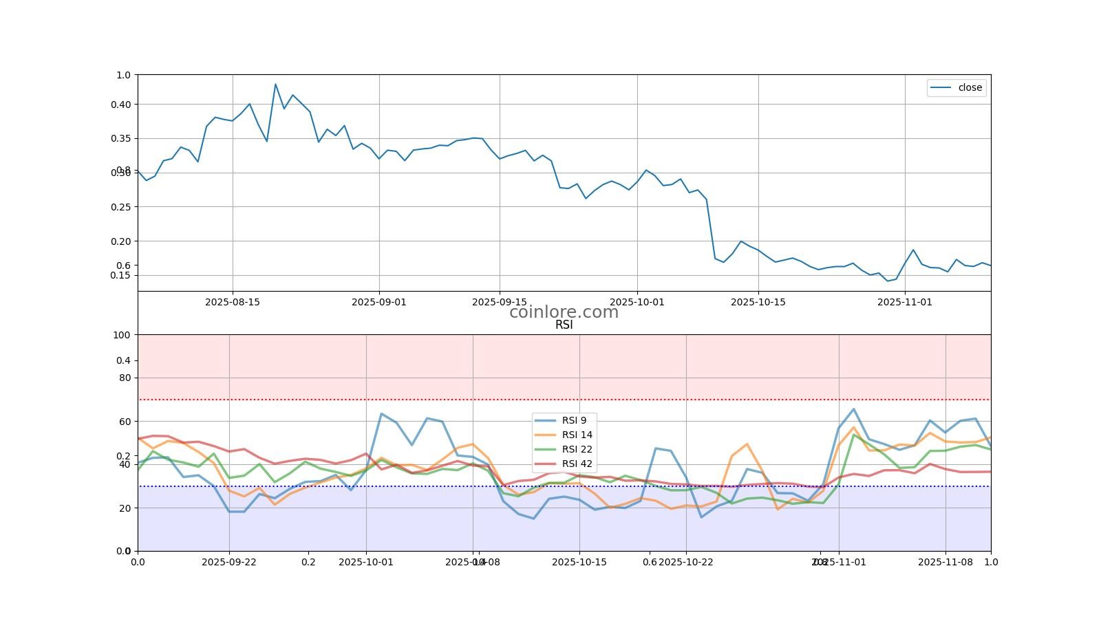 Scroll RSI indicator