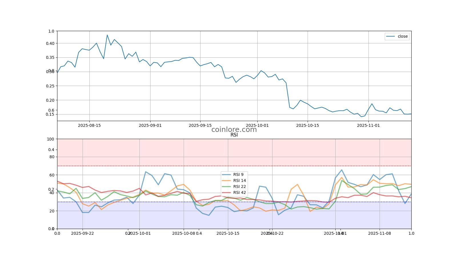 Scroll RSI indicator
