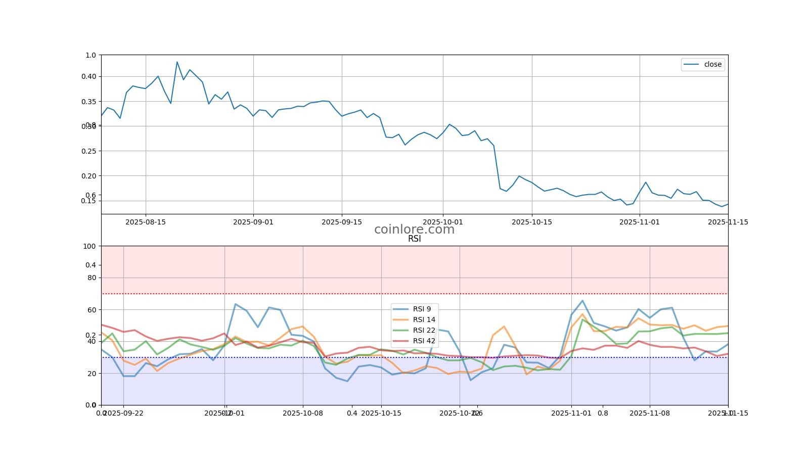 Scroll RSI indicator