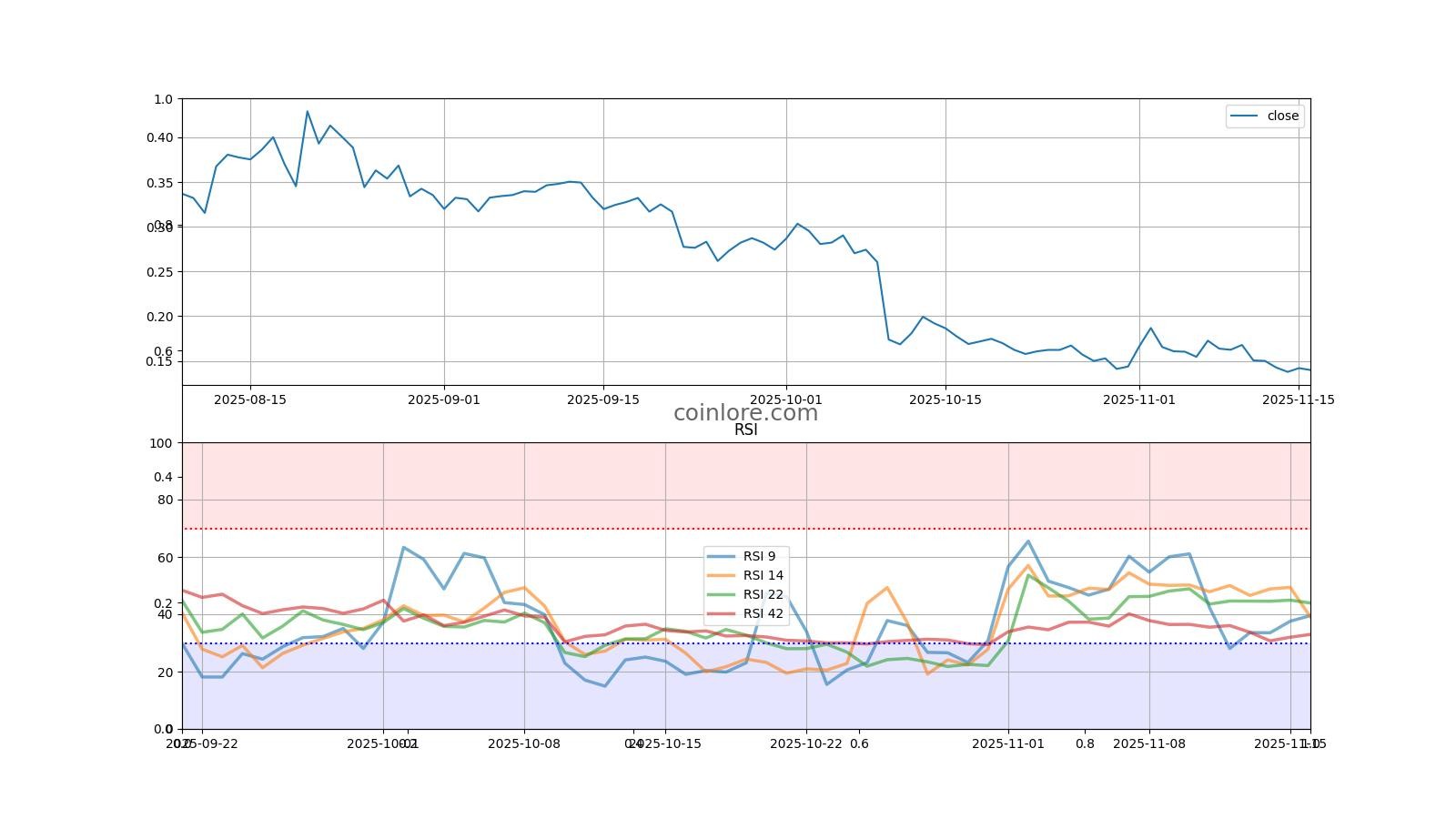 Scroll RSI indicator