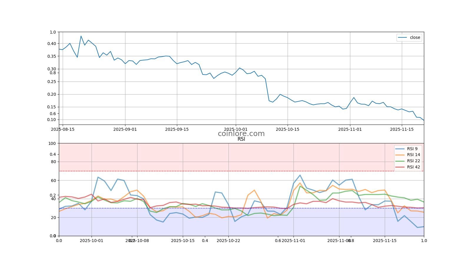 Scroll RSI indicator