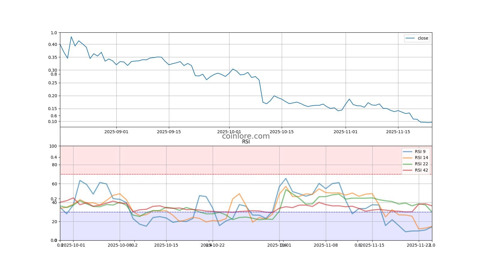 Scroll RSI indicator
