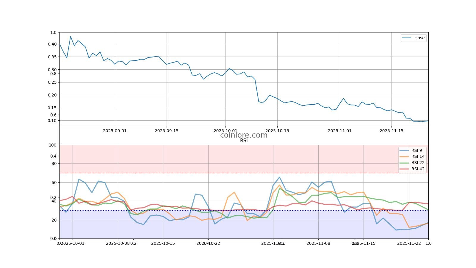 Scroll RSI indicator