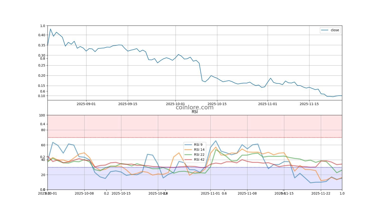 Scroll RSI indicator