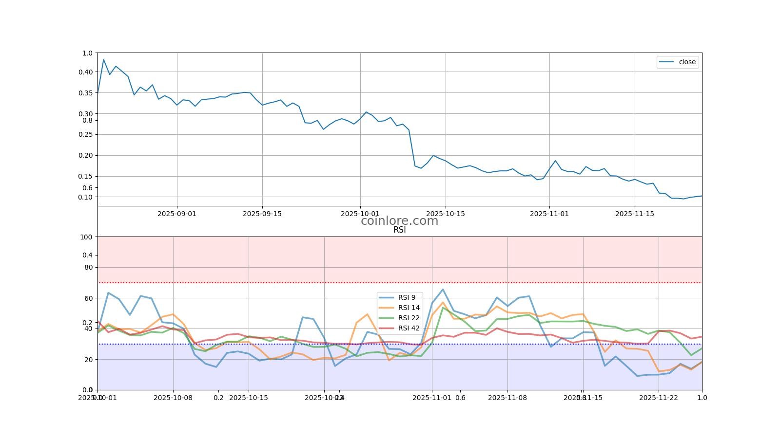 Scroll RSI indicator