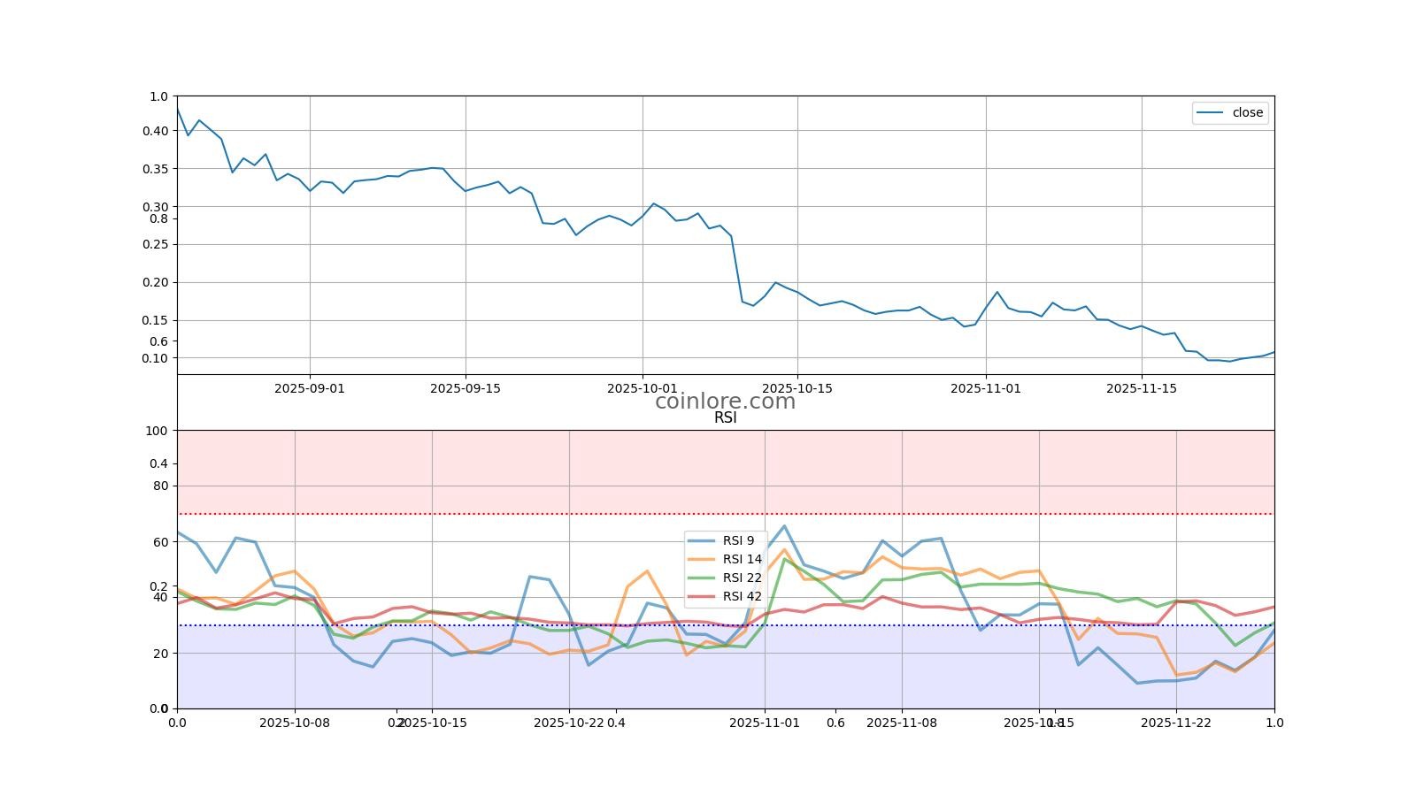 Scroll RSI indicator