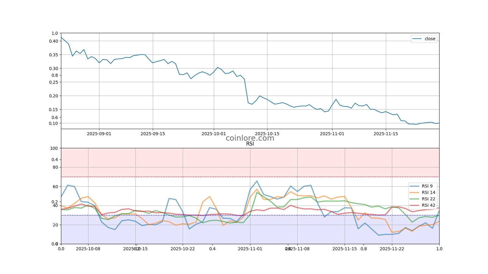 Scroll RSI indicator
