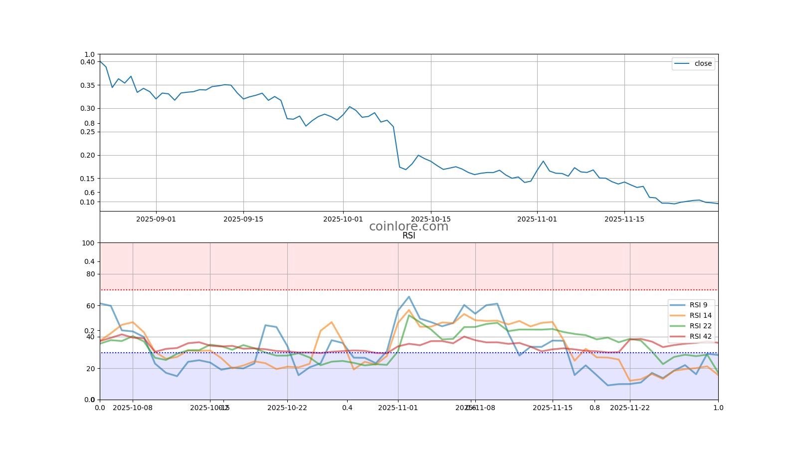 Scroll RSI indicator
