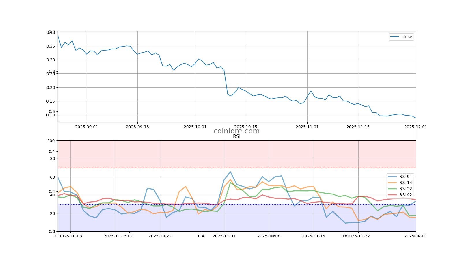 Scroll RSI indicator
