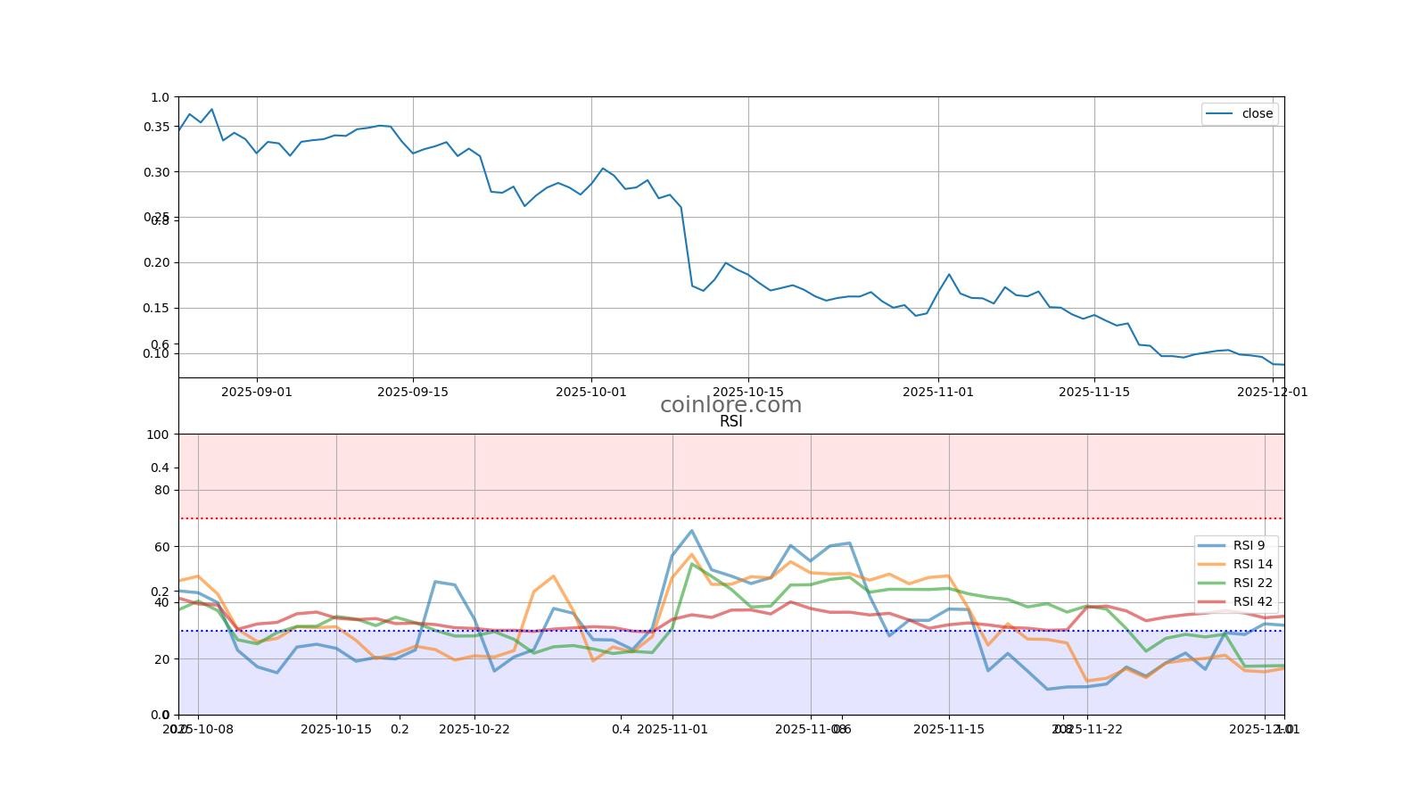Scroll RSI indicator