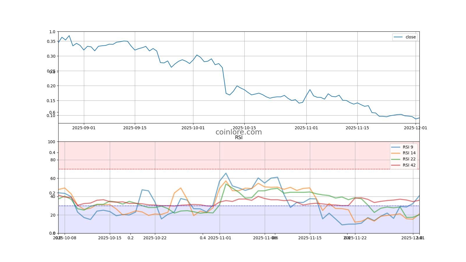 Scroll RSI indicator