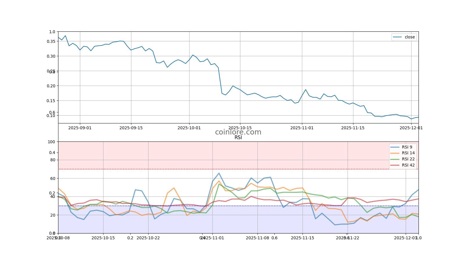 Scroll RSI indicator