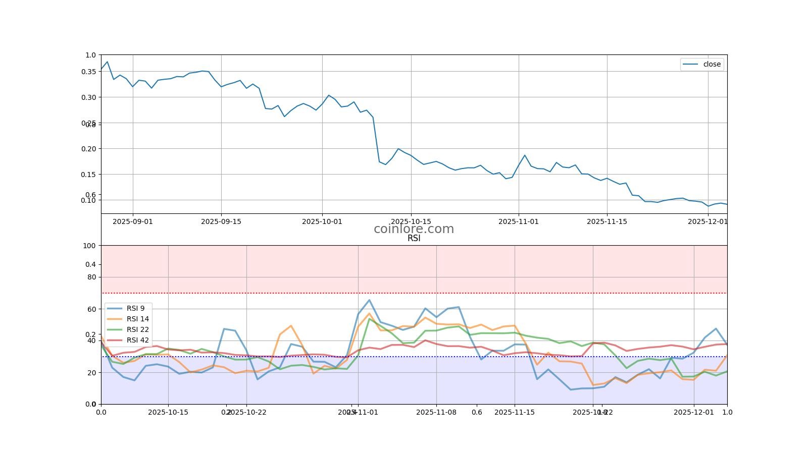 Scroll RSI indicator