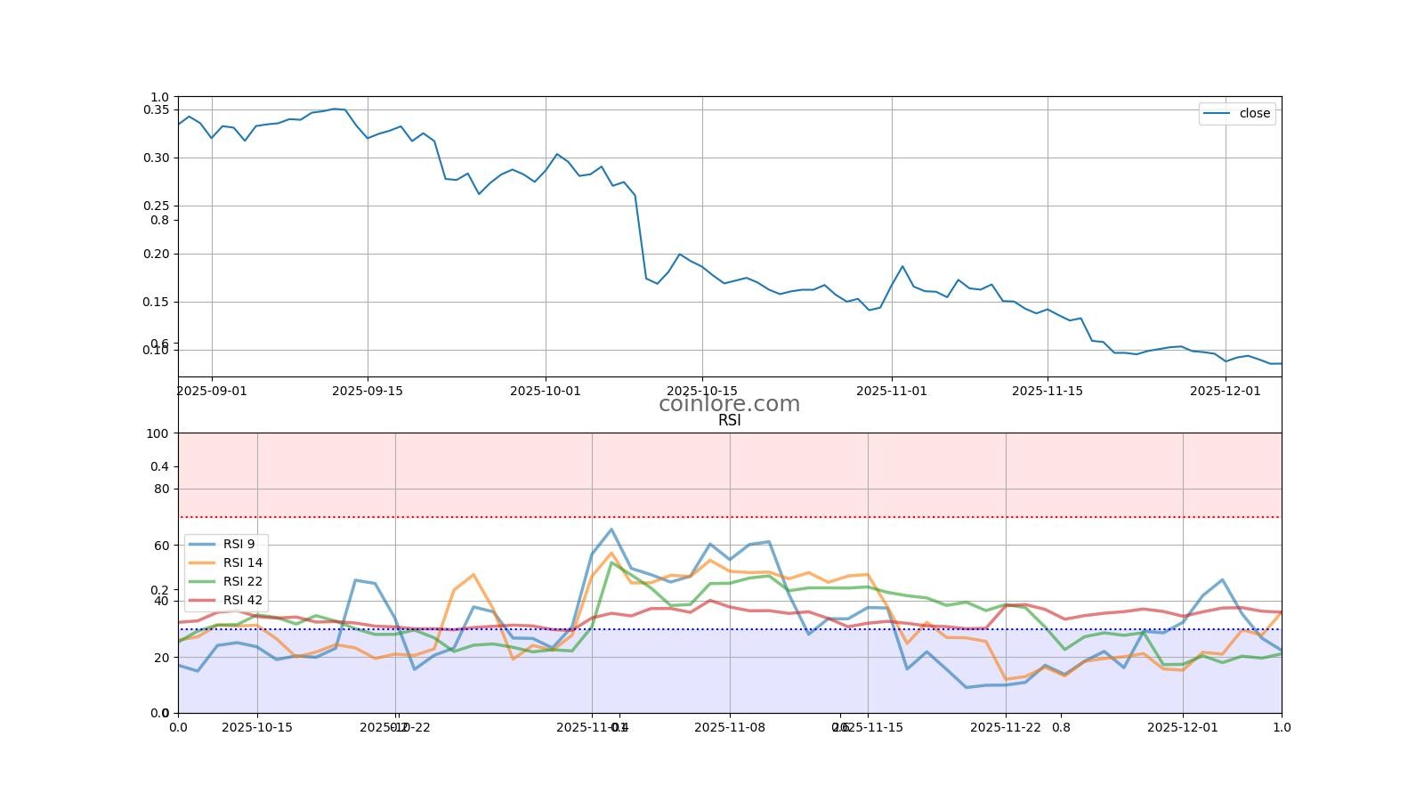 Scroll RSI indicator