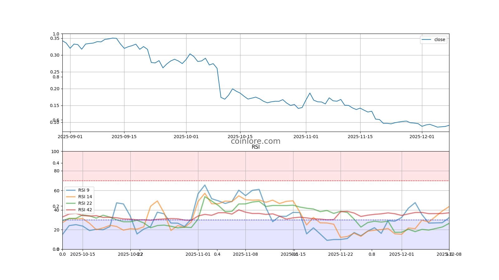 Scroll RSI indicator